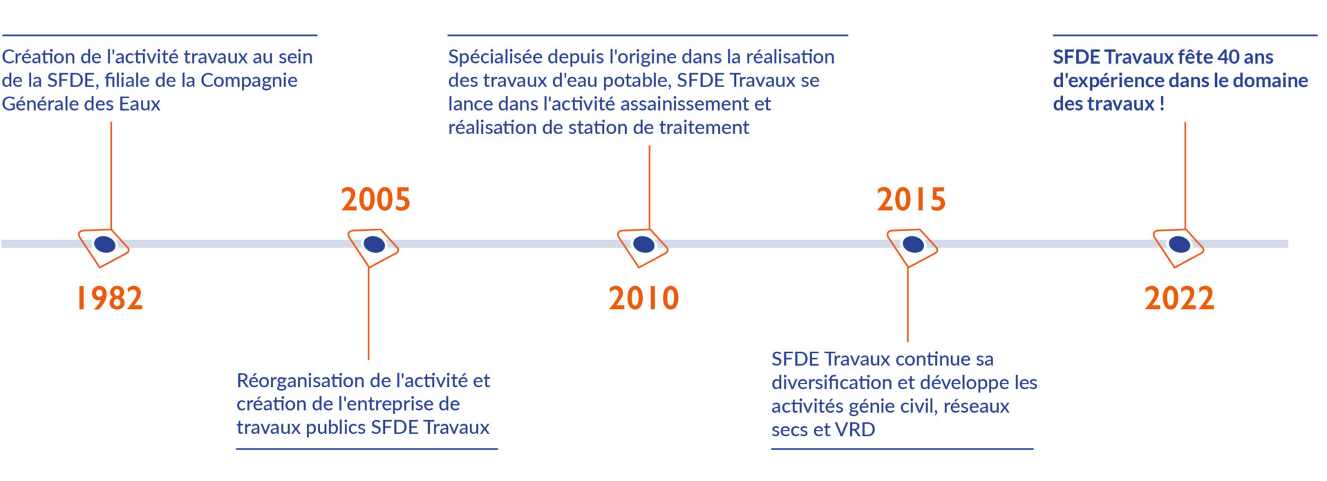 En bref - SFDE Travaux - Notre expertise, vos réseaux